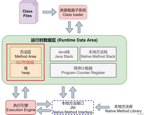 gc四大垃圾回收算法 gc回收算法有哪些 csdn博客