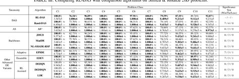 Figure 1 From Deep Reinforcement Learning For Dynamic Algorithm Selection A Proof Of Principle