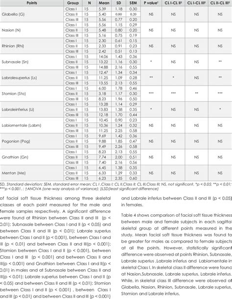 Comparison Of Facial Soft Tissue Thickness Among Three Skeletal Classes