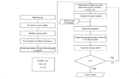 Calculation Flowchart Of The Polarization Migration Velocity Model