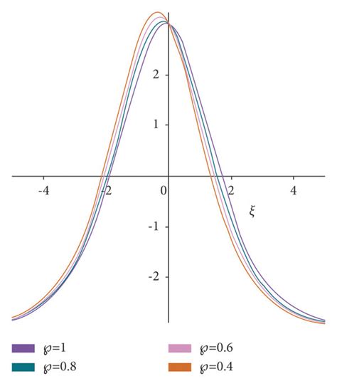 Exact Solution Analytical Solution Absolute Error And Various