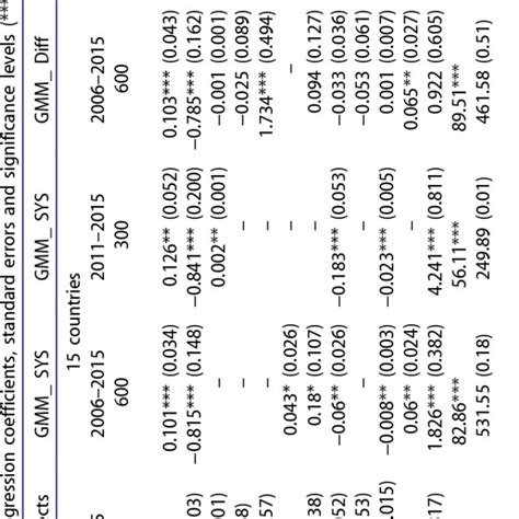 Econometric Analysis Results Download Table