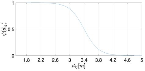 Distributed Adaptive Formation Control For Second Order Multi Agent Systems Without Collisions