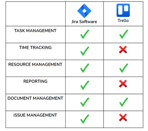 Jira Vs Trello The Best And Worst Of Each Popular Tool