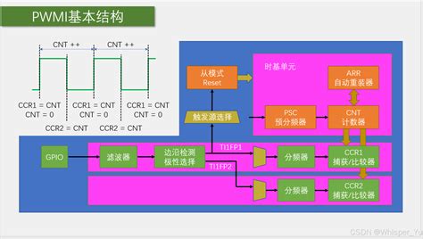 Stm32学习笔记（五）输入捕获、编码器简介与应用输入捕获模式 Csdn博客