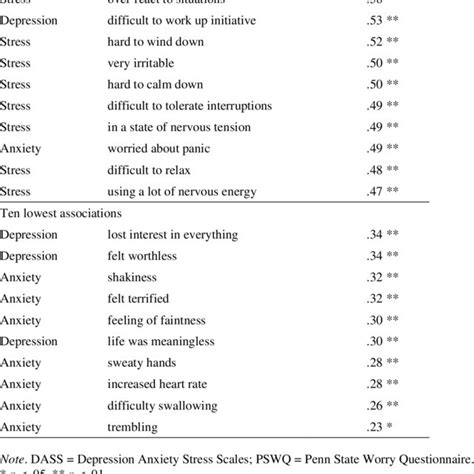 Dass Items With The Highest And Lowest Associations With Total Scores