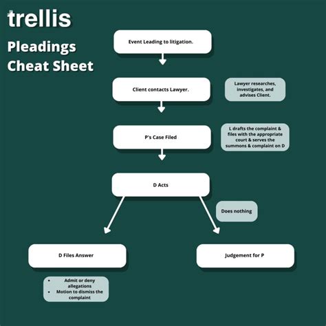 Pleadings Cheat Sheet The Trellis Blog