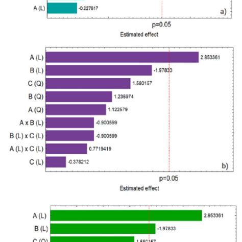 Estimated Effects Of Methanol Concentration A Extraction Time B Download Scientific