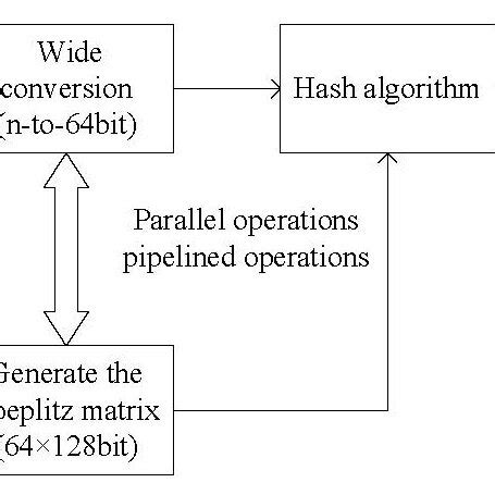 Algorithm Flow Chart Of The Original Hash Algorithm Download Scientific Diagram