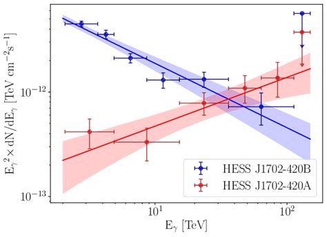 Power Law Spectra Of Hess J1702 420a Red Solid Line And Hess Download Scientific Diagram