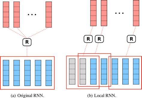 Figure 1 From R Transformer Recurrent Neural Network Enhanced Transformer Semantic Scholar