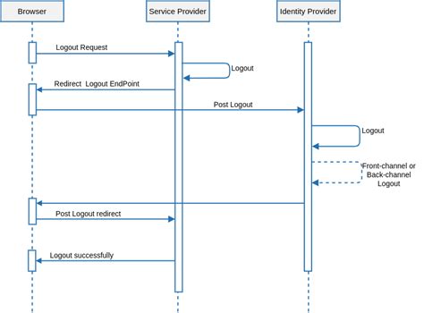 Openid Connect Archite Documentation Library Openid Connect Archite Documentation Library