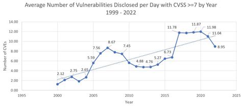 Tim Rains On Linkedin Cybersecurity Vulnerabilitymanagement