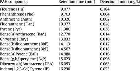 Retention Time And Precision For Determination Of 13 Pahs By Hplc