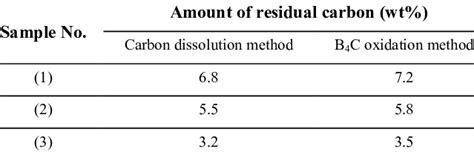 Measured Residual Carbon Content In The Synthesized B 4 C Powders Download Scientific Diagram