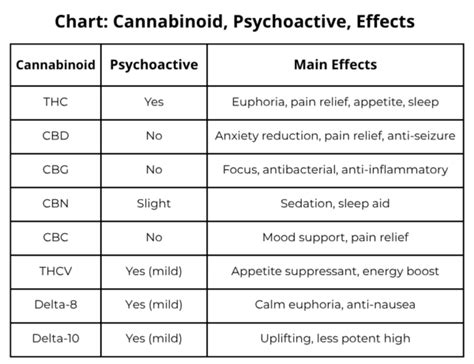 Understanding The Different Types Of Cannabinoids And Their Effects