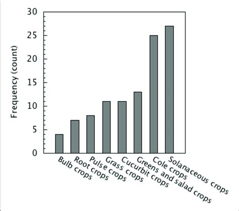 Frequency Of Various Vegetable Crops That Were Evaluated In The