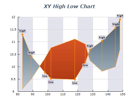 Wpf High Low Chart Xy Scatter High Low Wpf Chart Gallery Nevron