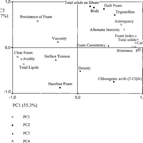 Principal Component Loadings For The Ec Variables Download