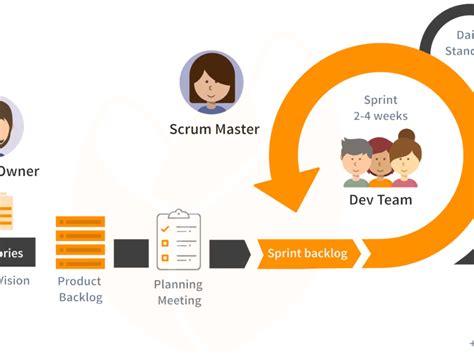 Agile Scrum Integrating Agile With Stage Gate® How New Agile Scrum