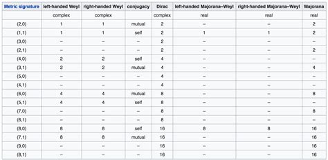 Quantum Field Theory Matching Diracmajoranaweyl Spinor Degrees Of