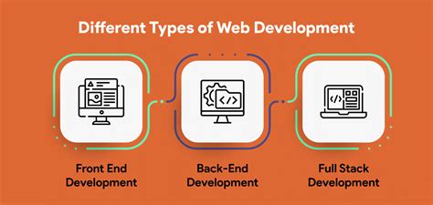 3 web development types know who to hire for your project