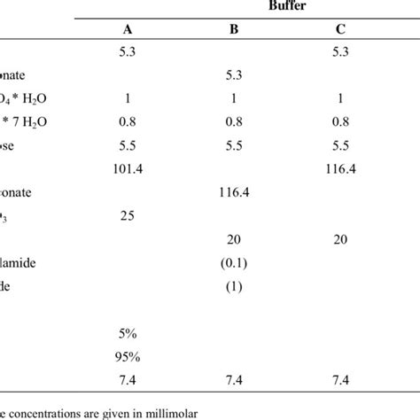Composition Of Buffers For Phi Measurements Download Table