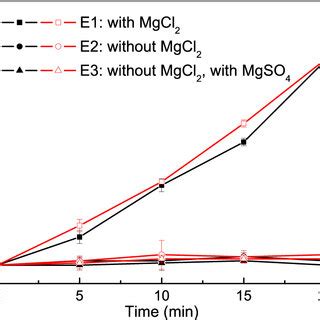 The effect of chloride ions and treatment time on the formation of free... | Download Scientific ...