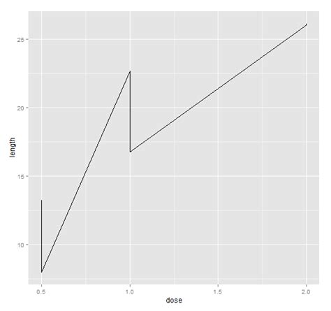 [withr]좀더 하는 ggplot2 line graph with multiple lines 중첩된 선 그래프 by neo jeong 신나는연구소 medium