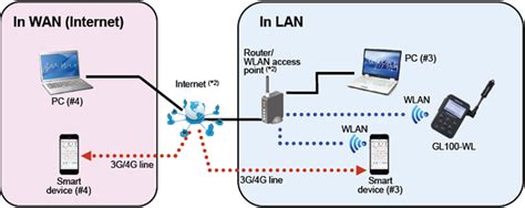 Compact Data Logger GL100 Series GRAPHTEC