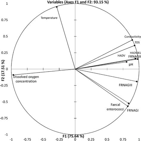 Principal Component Analysis Bi Plot Showing The Vector Proximity For