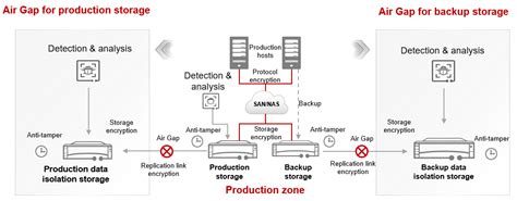 How You Can Build A Powerful Ransomware Defense With Data Storage