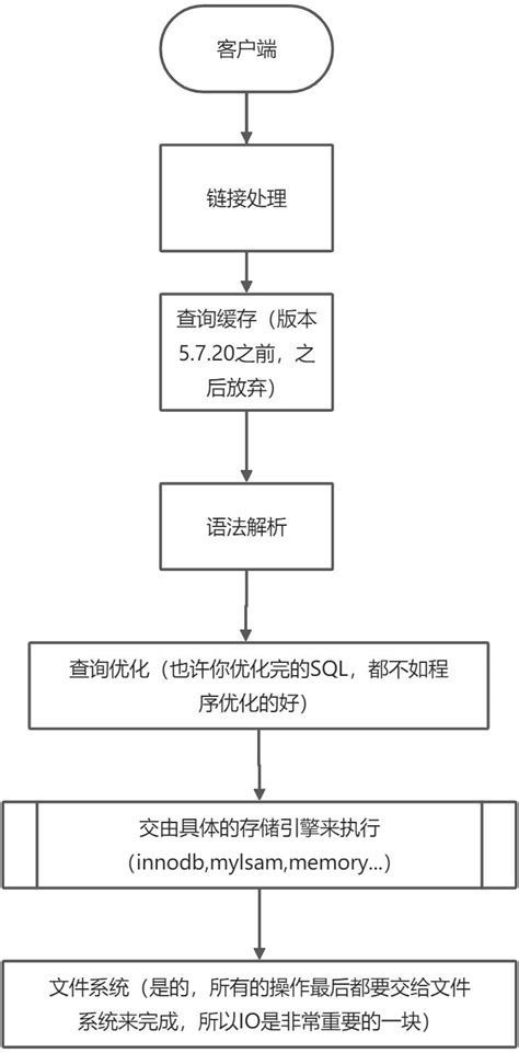 Mysql 《code》 极客文档