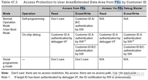rh850 u2a16 basic hardware protection 芯片内存保护功能 简介 知乎