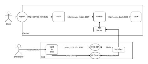 Debugging K8s Services 3 Tools For 3 Scenarios Blog