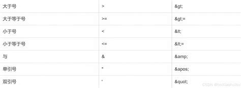 Xml文件中sql语句中的大于、小于等处理java Xml Sql 大于 Csdn博客