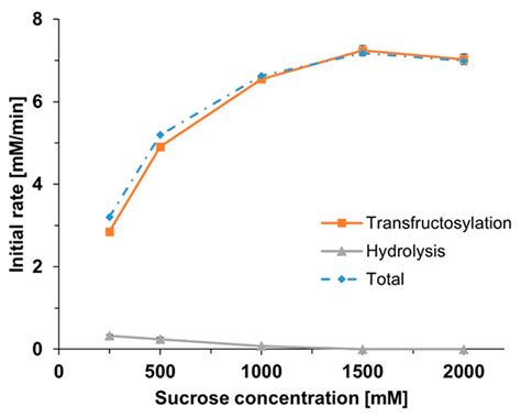 Catalysts Free Full Text Production Of Fructooligosaccharides Using