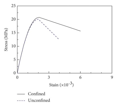 Material Constitutive Model A Concrete For Sec Ac B Concrete For Download Scientific