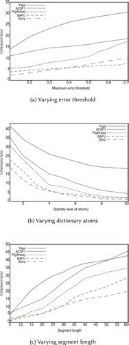 Time Series Compression Survey Acm Computing Surveys