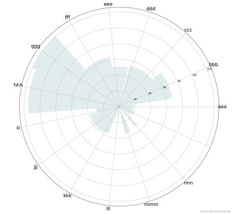 Matplotlib 极坐标如何加标签 Xtickmtex画反极图怎么改坐标 Csdn博客