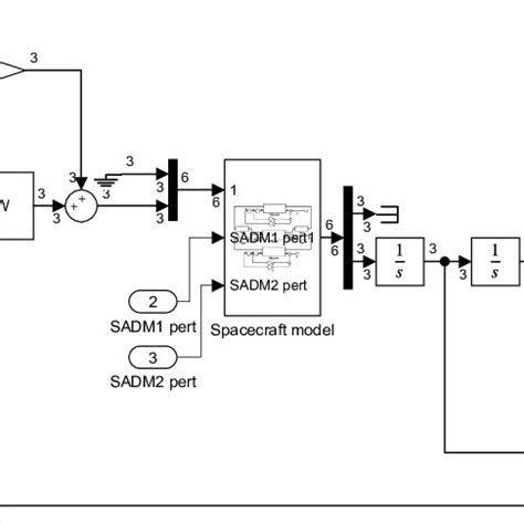 Case Study SIMULINK Model Of A Spacecraft With Two Flexible Appendages Download Scientific