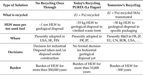 Table 1 From The Accelerator Driven Systems A 21st Century Option For