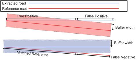 Calculating Road Extraction Metrics Download Scientific Diagram