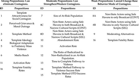 Proposition Influences On Contagion Based On Contingency Values