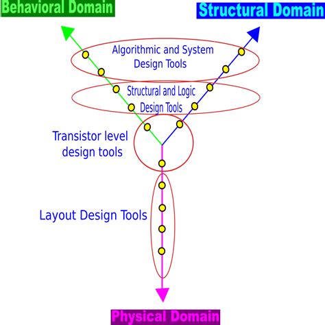 Vlsi Design Methodology And Y Chart ~ Learn And Design Semiconductors