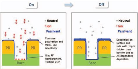 Effects Of Bias Rf Pulsing Plasma In Implant Layer Barc Etch Process