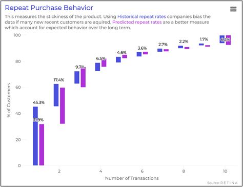 Visualizations For Customer Lifetime Value Retinaai