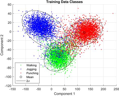 Two‐dimensional Feature Vectors γk From The Radar Experimental Training