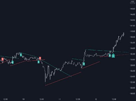 Trendlines With Break Mt5 Buy Trading Indicator For Metatrader 5
