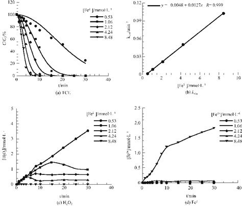 Degradation Of Dce In Continuous Dosing Mode Experimental Conditions Download Scientific